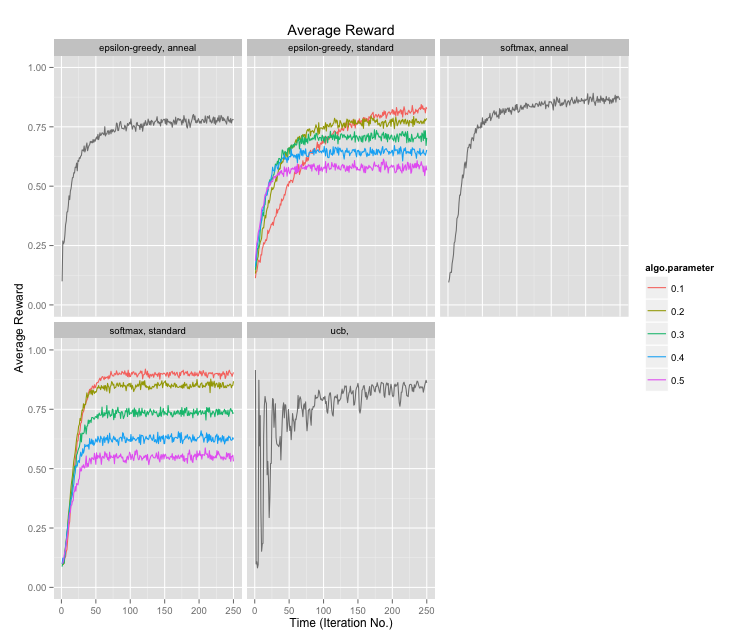 GitHub - Quantisan/clj-bandit: Multi-armed bandit algorithms in Clojure
